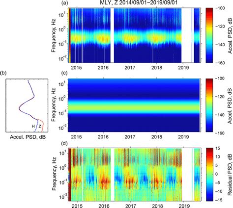 Procedure To Obtain Residual Noise Spectrogram D Illustrated For