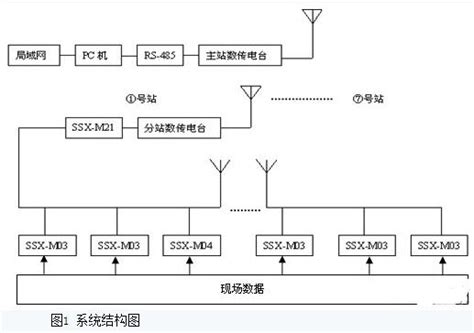 基于modbus协议的无线数据采集管理系统 微波eda网