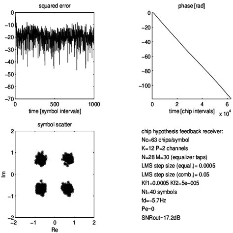 Performance Of The Chip Hypothesis Feedback Receiver With Four Users At