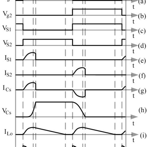 Key Waveforms Of Forward Converter With Active Clamp Circuit Over One