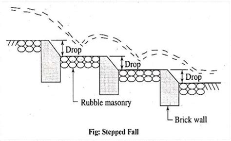 Describe The Various Type Of Fall With Neat Sketch Also Discuss The Suitable Of Each Type