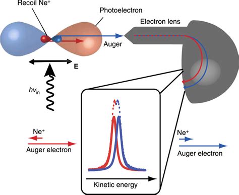 Schematic Diagram Of The Atomic Doppler Auger Physical Phenomenon