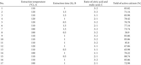 Response Surface Design And Results Download Scientific Diagram