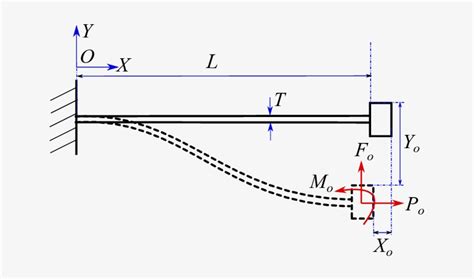 Schematic Of A Fixed Guided Beam Fixed Guided Beam Deflection