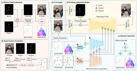 Iclr2025 Dispose Disentangling Pose Guidance For Controllable Human