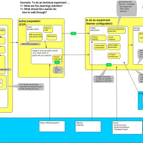 Graphic Model Of Experimental Online Learning Screenshot Petex