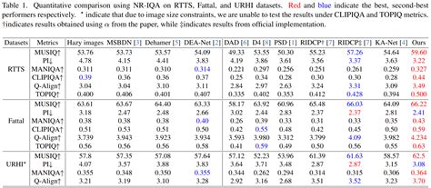 Github Jiayi Fuipc Dehaze Cvpr2025 Iterative Predictor Critic Code Decoding For Real World
