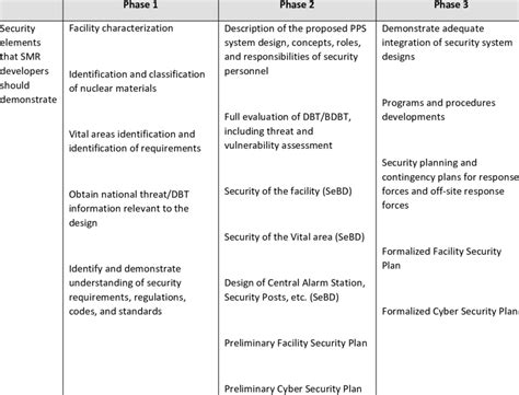 Nrc Examples Of Security By Design Approaches Cnsc Vendor Design Review