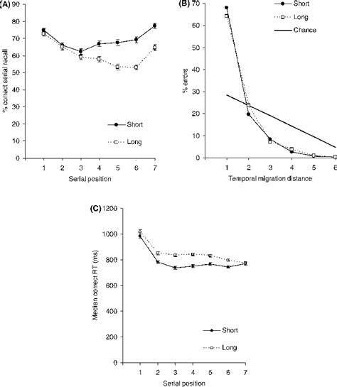 Performance In Experiment 2 A Percentage Of Correct Serial Recall