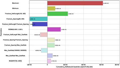 Tornado Plot For Cumulative Oil Download Scientific Diagram