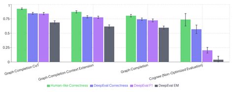 Cognee Ai Memory Benchmarking Cognee Lightrag Graphiti Mem0