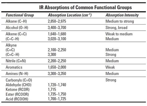 How To Find Functional Groups In The IR Spectrum Dummies