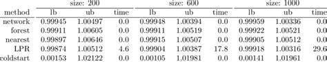 average gap and computational time seconds download scientific diagram