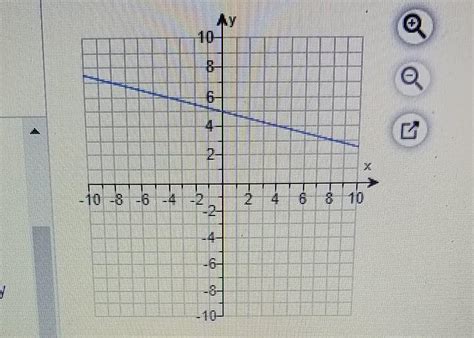solved ay 10 the graph of a linear function fis shown a