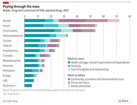 Drug Harm Chart To Self And To Others Mdma Is Low Rmdma