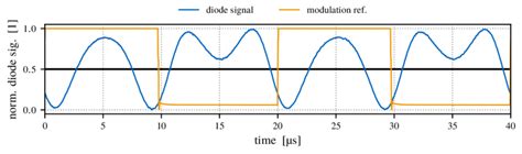 Measured Heterodyne Dispersion Interferometer Signal Blue As
