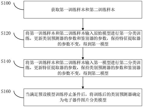 Electronic Device Picture Classification Model Training Method Device