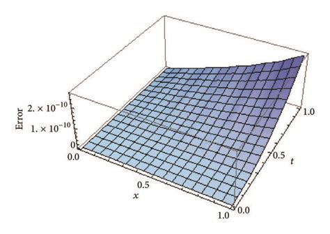 Graph Of The Error Function For Example Download Scientific Diagram