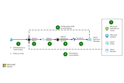 DevSecOps For Infrastructure As Code IaC Azure Look