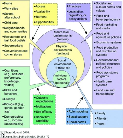 Ecological Framework From Story Et Al 2008 Download Scientific