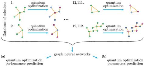 capturing symmetries of quantum optimization algorithms using graph