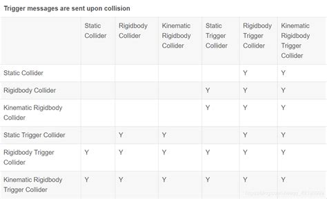 unity3d 的ontriggerenter和oncollisionenter方法 rigidbody istriger