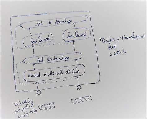 What Are Gpt 2 And Gpt 3 Models Generative Ai