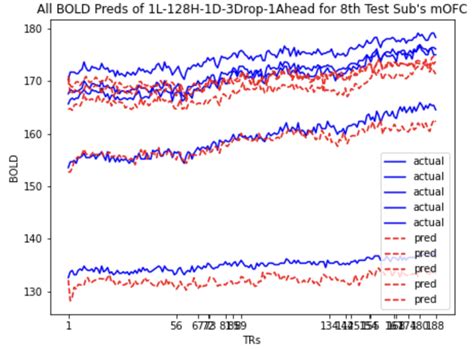 Multivariate Bold Lstm Predictions For 5 Randomly Selected Voxels Download Scientific Diagram
