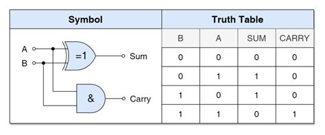 Half Adder W Carry Out Electronics Lab
