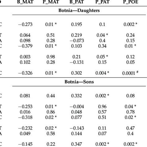Sex Specific Poe Effects On Obesity Traits Download Scientific Diagram