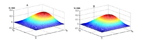 Transverse Displacement Present Analysis A Symmetric Model B