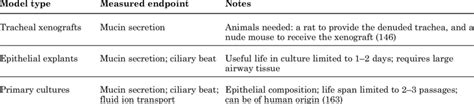 In Vitro Models Of Mucociliary Function Download Table