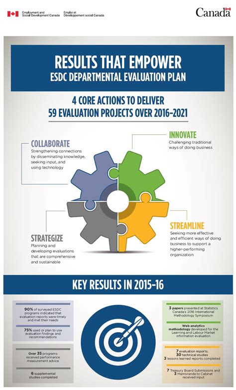Infographic Departmental Evaluation Plan Fiscal Year 2016 To 2017 To The Fiscal Year 2020 To