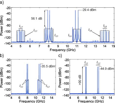 Figure 3 From Linearization Of A Dual Parallel Mach Zehnder Modulator Using Optical Carrier Band