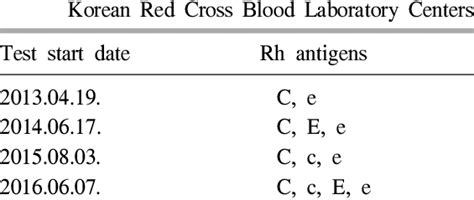 History Of Rh Phenotype Screening Test In Download Table