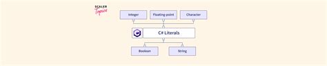 c literals scaler topics