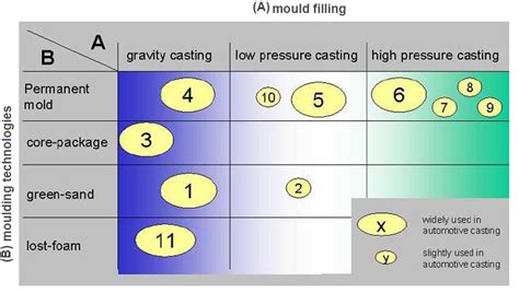 Discover Aluminium Casting Methods For Automotive Production