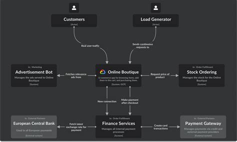 System Landscape Diagrams In The C4 Model