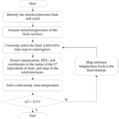 Flowchart Of Proposed Simulation Procedures Download Scientific Diagram