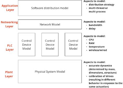 Figure 3 From Towards Virtual Commissioning Environment For Smart