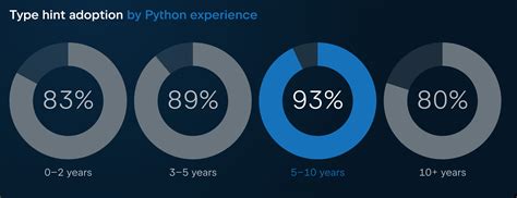 Python Typing Survey 2025 Code Quality And Flexibility As Top Reasons