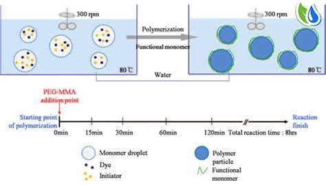 Suspension Polymerization Aqua Sorb 💦💧🌊♒︎