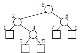 Data Structures Test Flashcards Quizlet