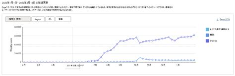 Microsoft Edge 拡張機能分析ダッシュボードを表示する Microsoft Edge Developer Documentation Microsoft Learn