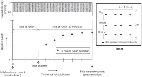 Schematic Of Data Collection During The Rainfall Runoff Simulation Download Scientific Diagram