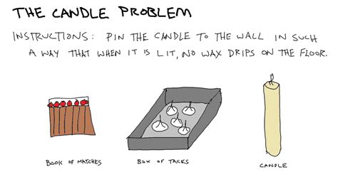 Problem Solving With Humor The Candle Problem Humor That Works