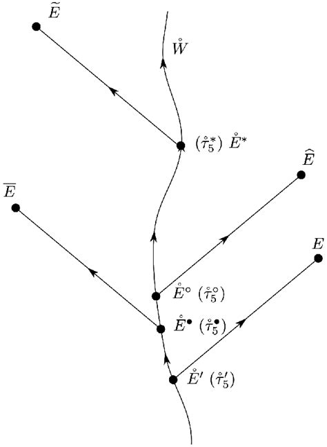 An Example Of Successive Events˚eevents˚ Events˚e ˚ E Bullet ˚ E Download Scientific