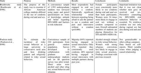 Determinants Of Safer Sex In College Students Download Table Determinants Of Safer Sex In College Students Download Table