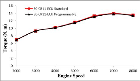 Torque Graph As Engine Speed Function Download Scientific Diagram