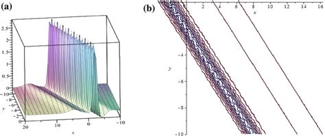 Spatiotemporal Structure Of Solution U A And Contour Plot B